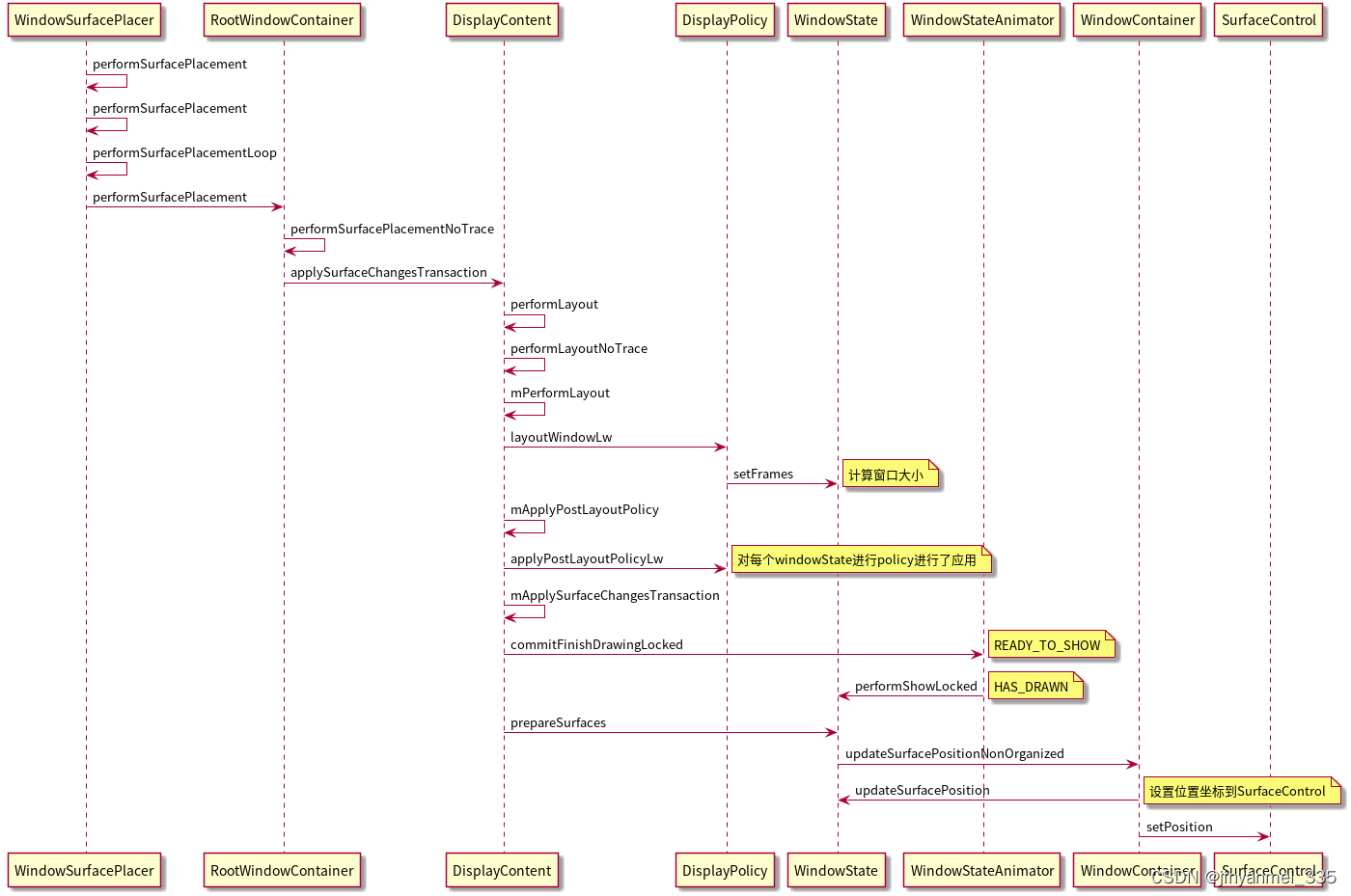 Android14 WMS 窗口布局流程performSurfacePlacement-CSDN博客