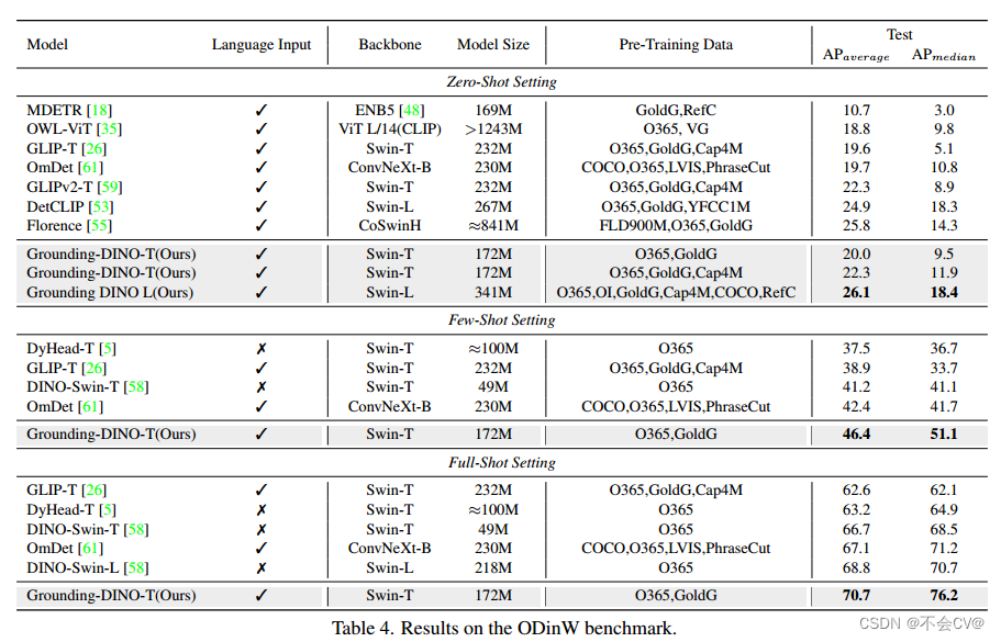 《Grounding DINO：Marrying DINO with Grounded Pre-Training for Open-Set Object Detection ...