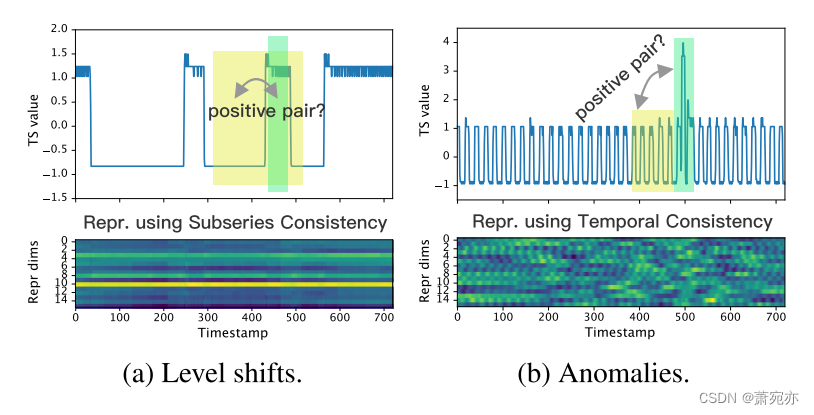 TS2Vec: Towards Universal Representation of Time Series-CSDN博客