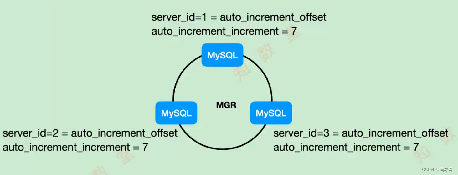 MySQL复制—MGR原理（从几个核心问题入手）_mysql mgr-CSDN博客