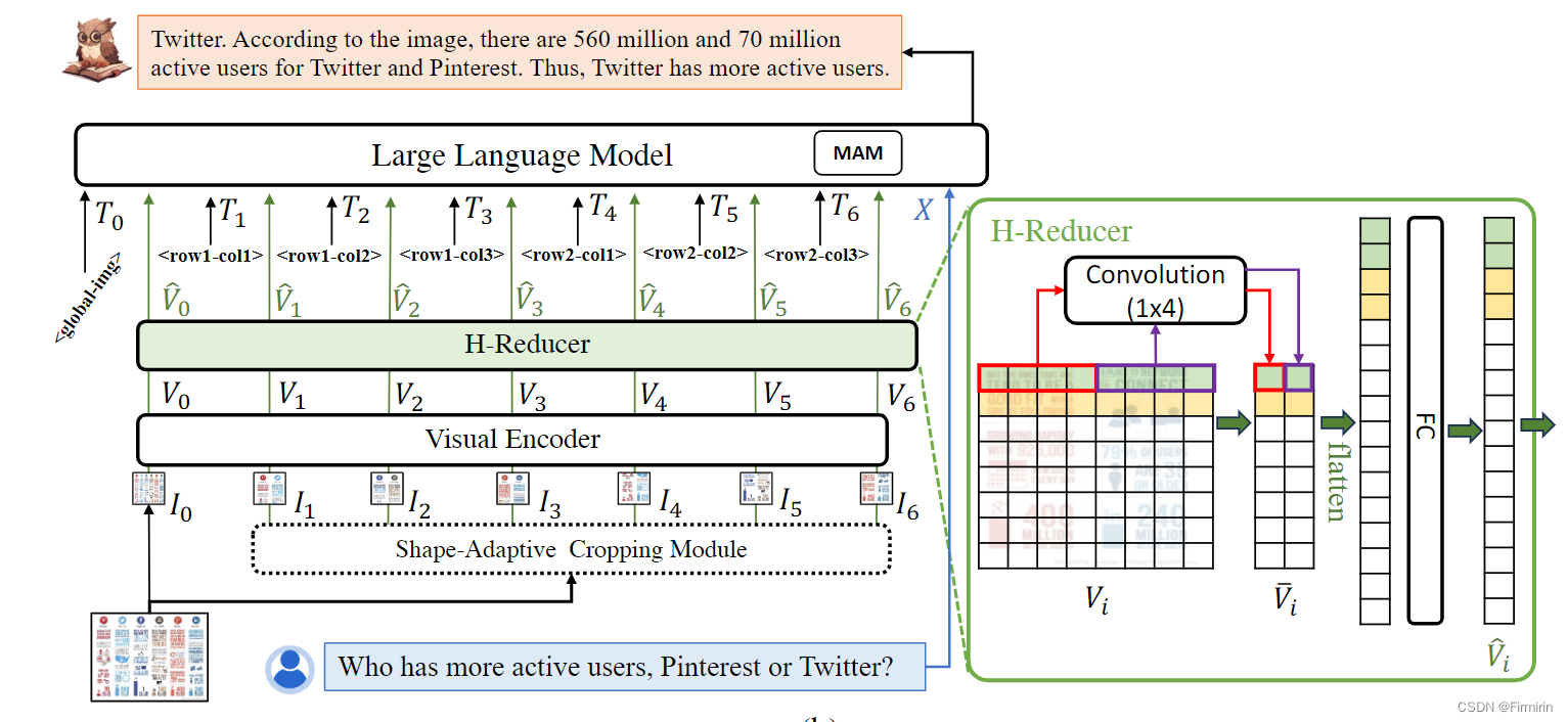 【OCR多模态大模型paper阅读笔记--3】mPLUG-DocOwl1.5: Unified Structure Learning for ...