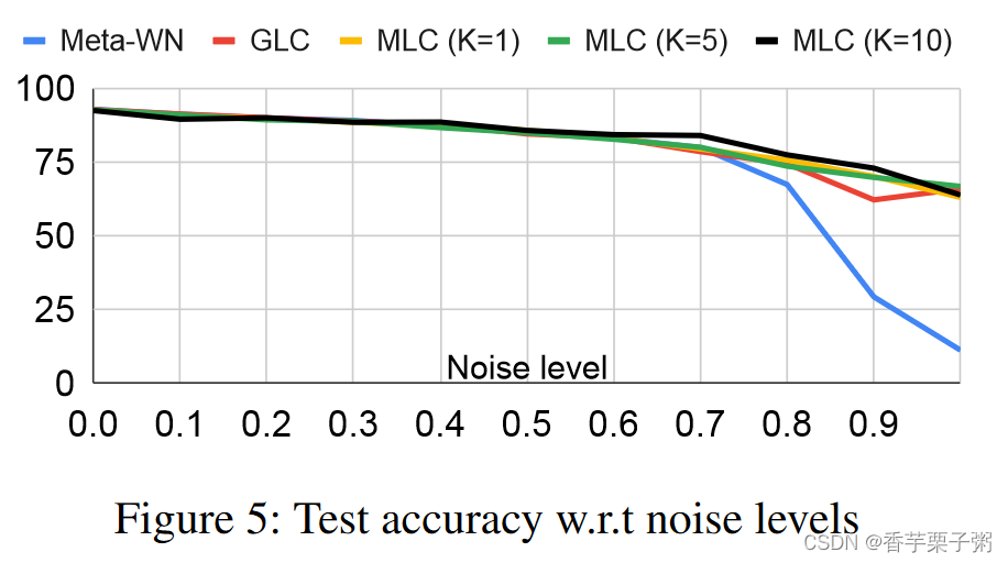 [论文笔记02] Meta Label Correction for Noisy Label Learning（MLC）-CSDN博客