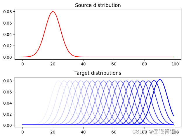 Sinkhorn algorithm #notebook-CSDN博客
