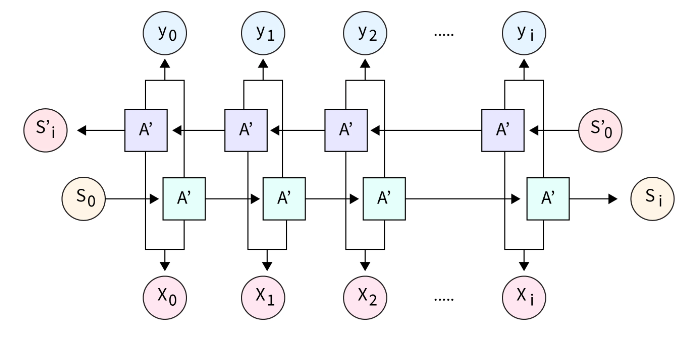 用于序列建模的深度学习：了解双向 Rnn双向rnn Csdn博客 