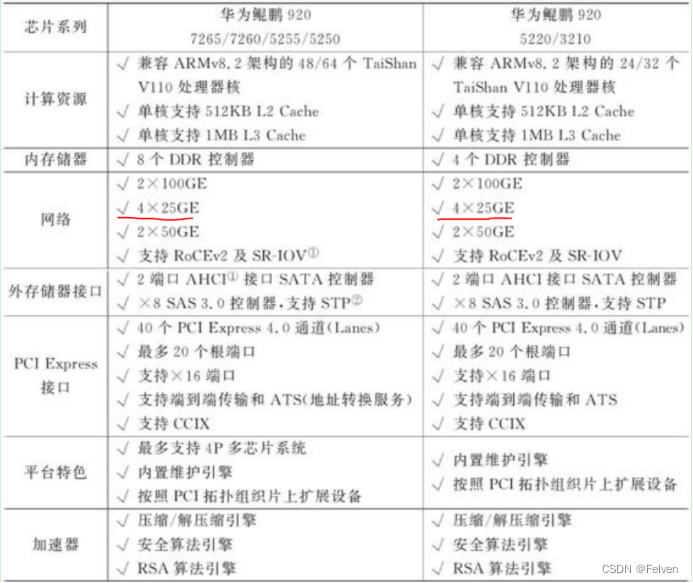 鲲鹏920 RDMA性能测试_csdn 鲲鹏920-CSDN博客