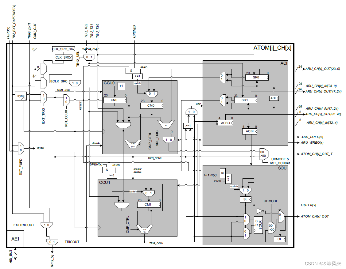 AURIX TC3XX系列之GTM ATOM模块_gtm模块tom、tim和atom-CSDN博客