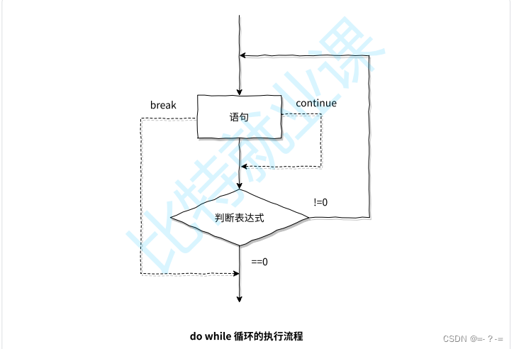 do while 循环基础知识_do while执行过程-CSDN博客
