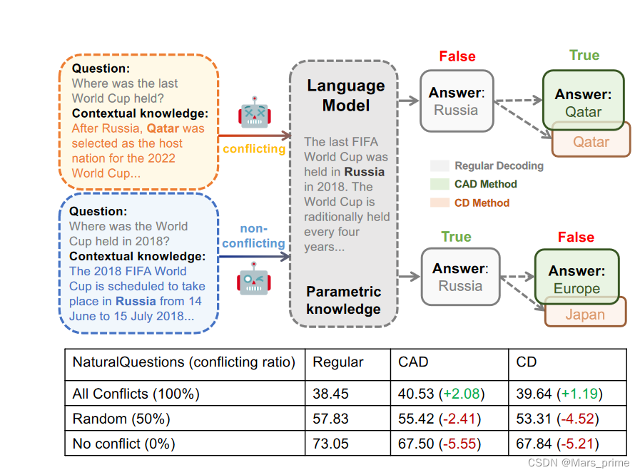 Discerning and Resolving Knowledge Conflicts through Adaptive Decoding with Contextual ...