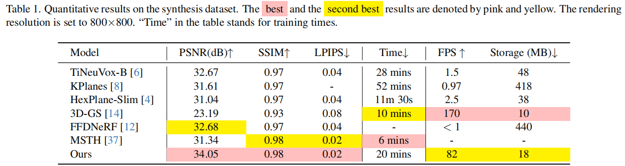 【动态三维重建】4D Gaussian Splatting 用于动态场景重建（CVPR 2024）_4d gaussian splatting ...