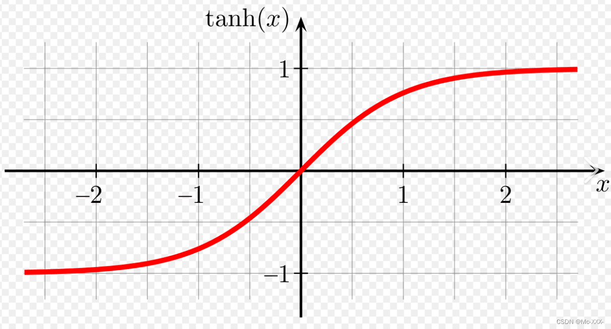 Verilog——Talyor展开求Tanh_tanh的泰勒展开-CSDN博客