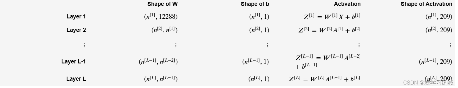 吴恩达 week4 Building your Deep Neural Network: Step by Step 编程作业及讲解（中文）_吴恩达programming assignment ...