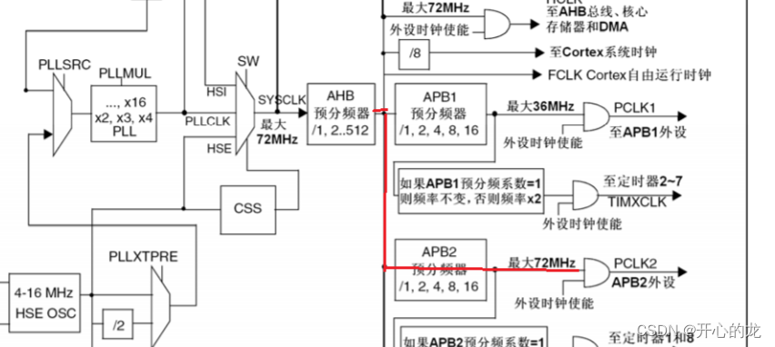 STM32时钟系统_stm32的clk信号-CSDN博客