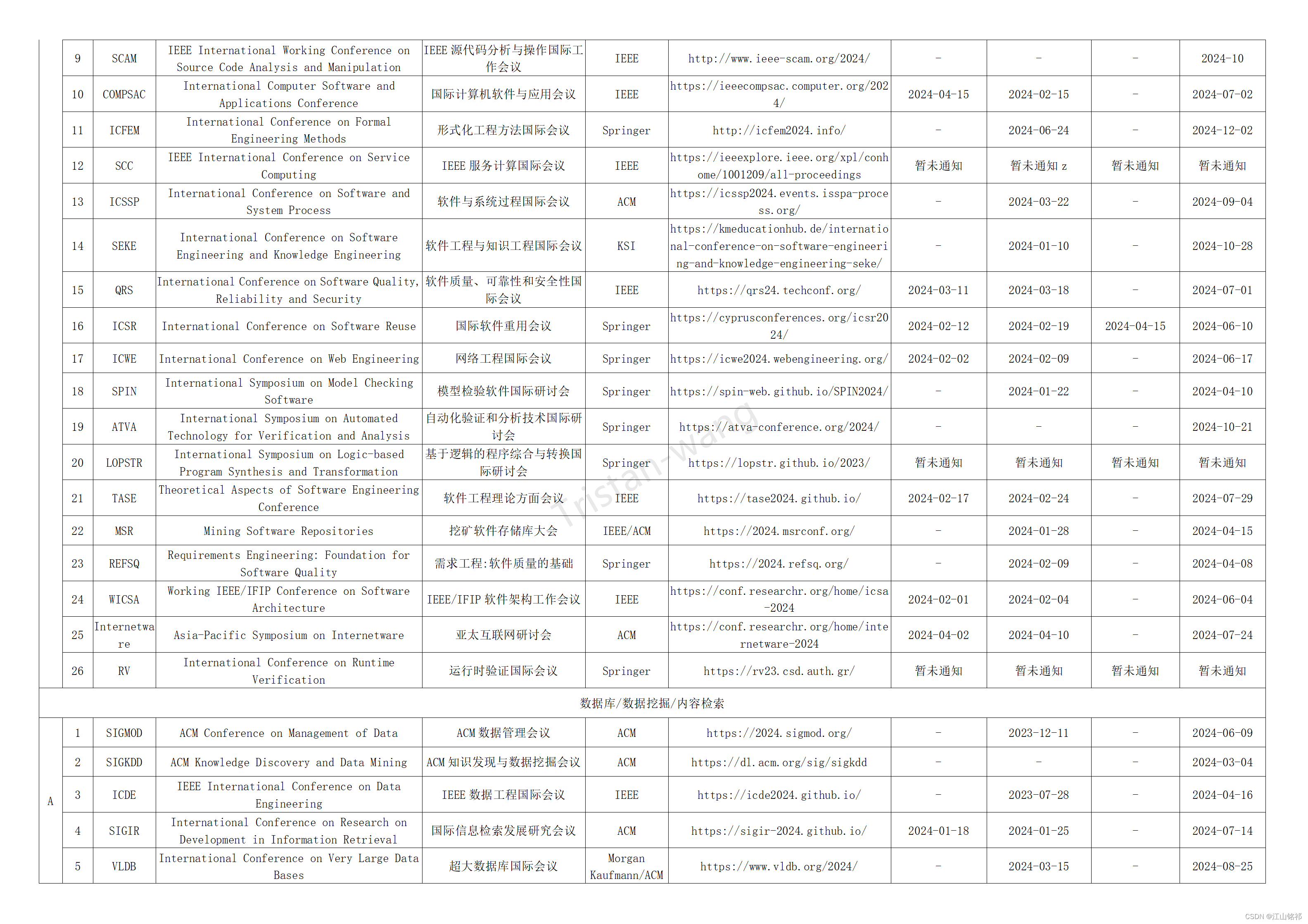 2024年CCF推荐会议等级，论文提交与会议召开时间，官网地址，持续更新中_acm tecs期刊 2024 ccf评级-CSDN博客