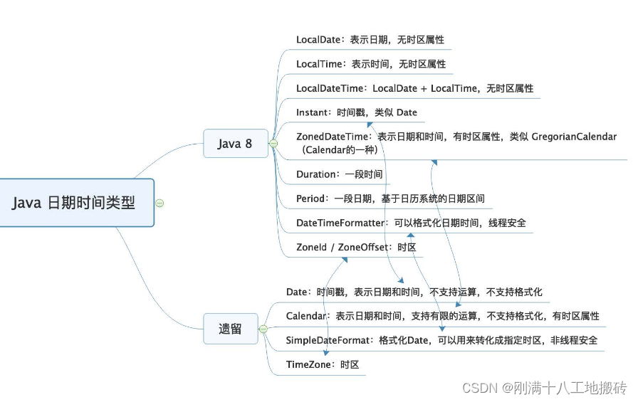 Java8 的时间、日期处理类java8时间相关类 Csdn博客 