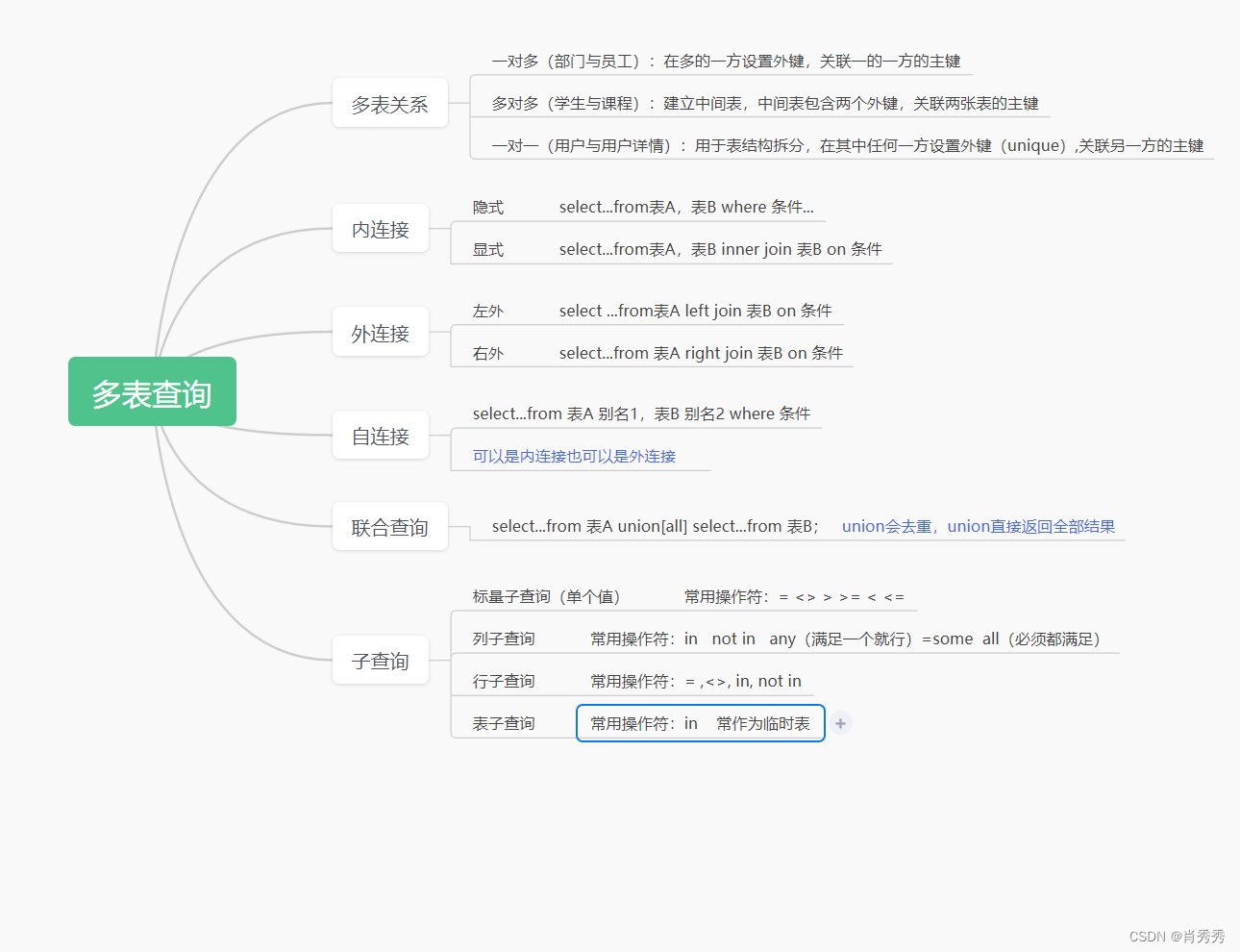 MYSQL基础版总结思维导图-CSDN博客