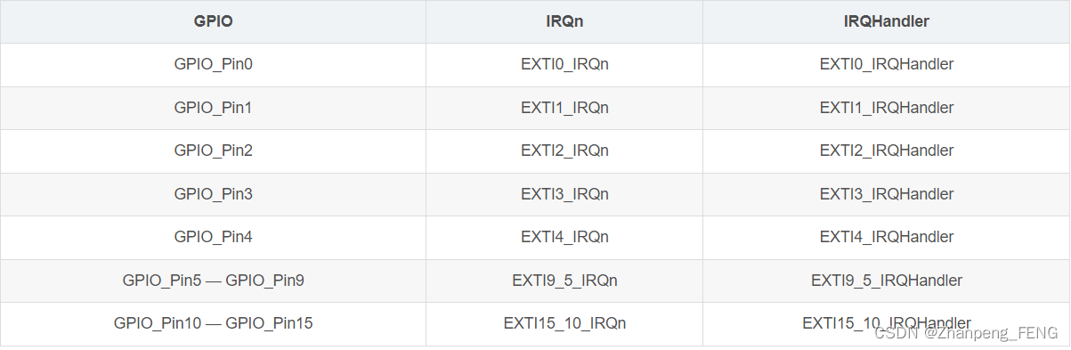 Stm32 外部中断exti（标准库代码）stm32 Interrupt Exti Line 16 Csdn博客 
