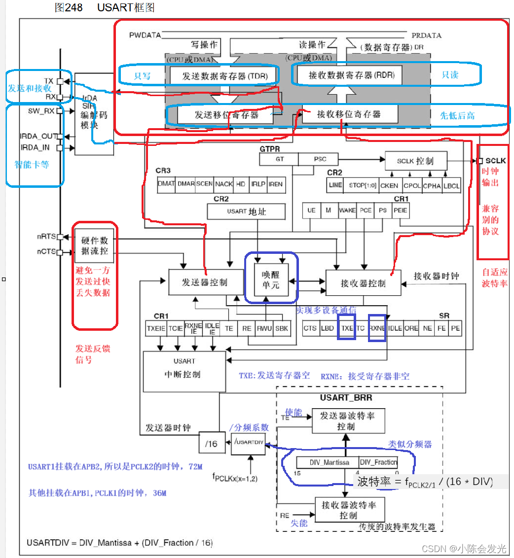 Stm32 Usart串口 Csdn博客