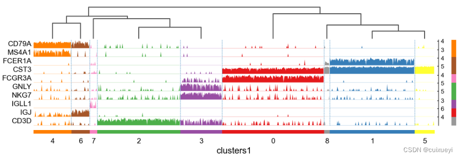 scanpy单细胞分析官网示例全解析（二）全网最详细及细节_scanpy pbmc-CSDN博客