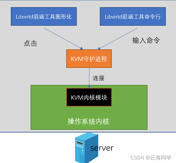 KVM虚拟化技术_linux 虚拟化技术-CSDN博客