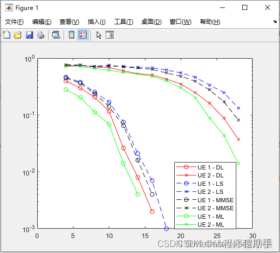 【MATLAB源码-第140期】基于matlab的深度学习的两用户NOMA-OFDM系统信道估计仿真，对比LS,MMSE,ML。-CSDN博客