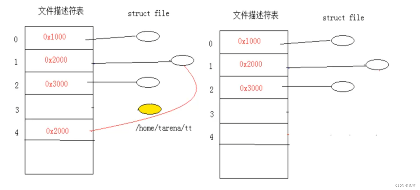 输入输出重定向 Csdn博客