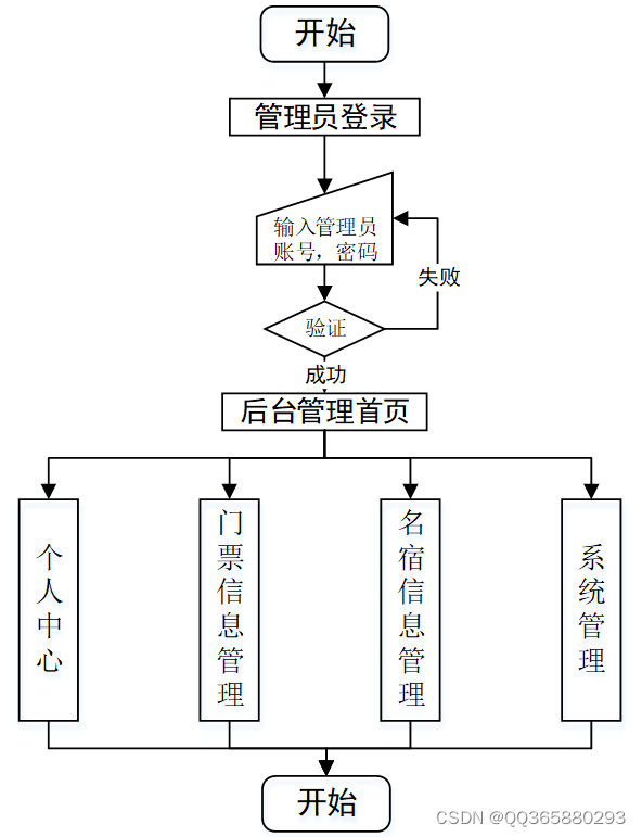 基于python的热门旅游景点数据分析系统的设计与实现 Csdn博客 6365