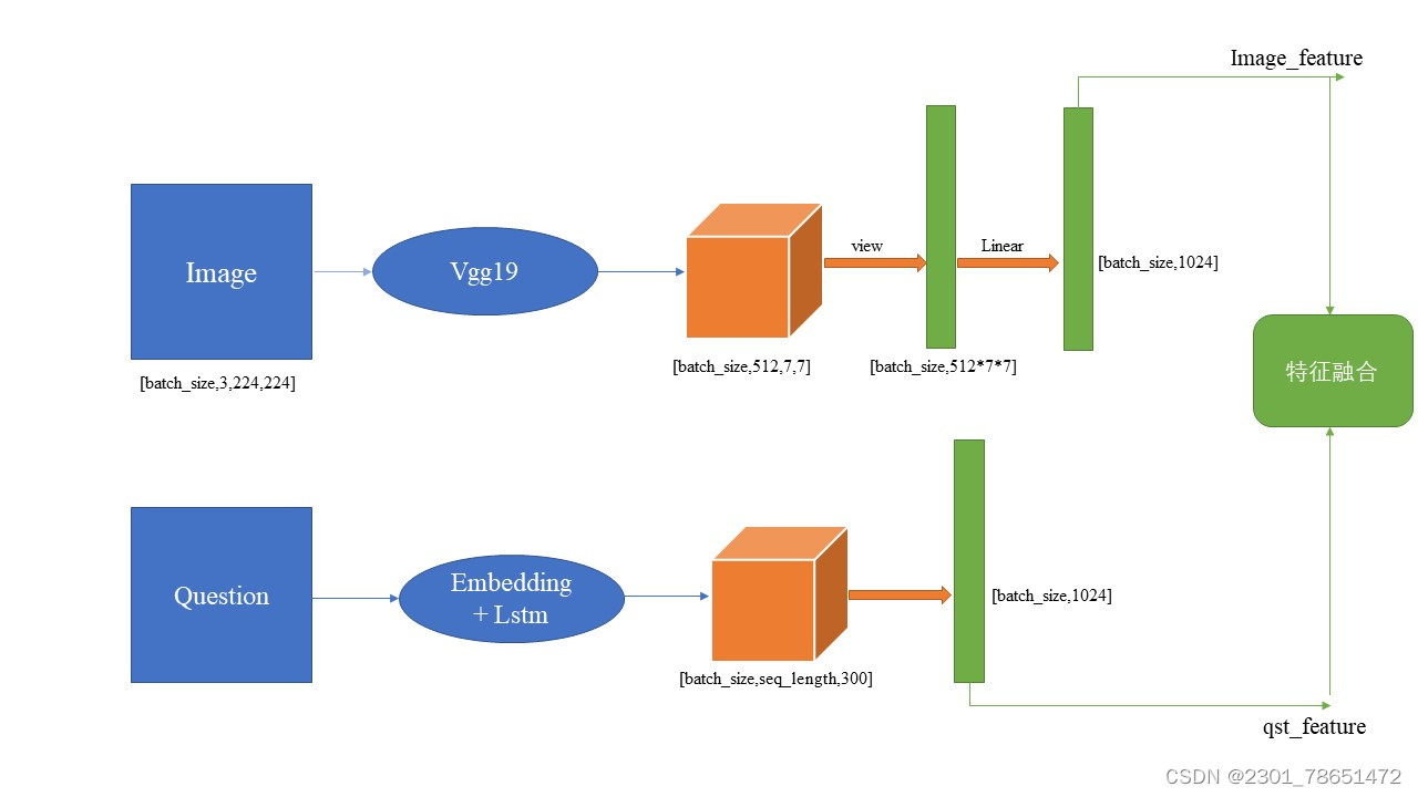VQA入门（模型原理+模型代码）之《简单的模态融合交互》_vqa模型-CSDN博客