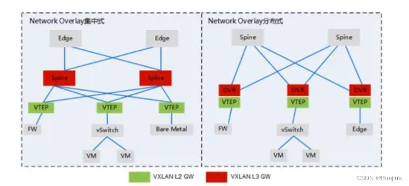 学会underlay、overlay，再也不会迷迷糊糊了_overlay和underlay的区别-CSDN博客