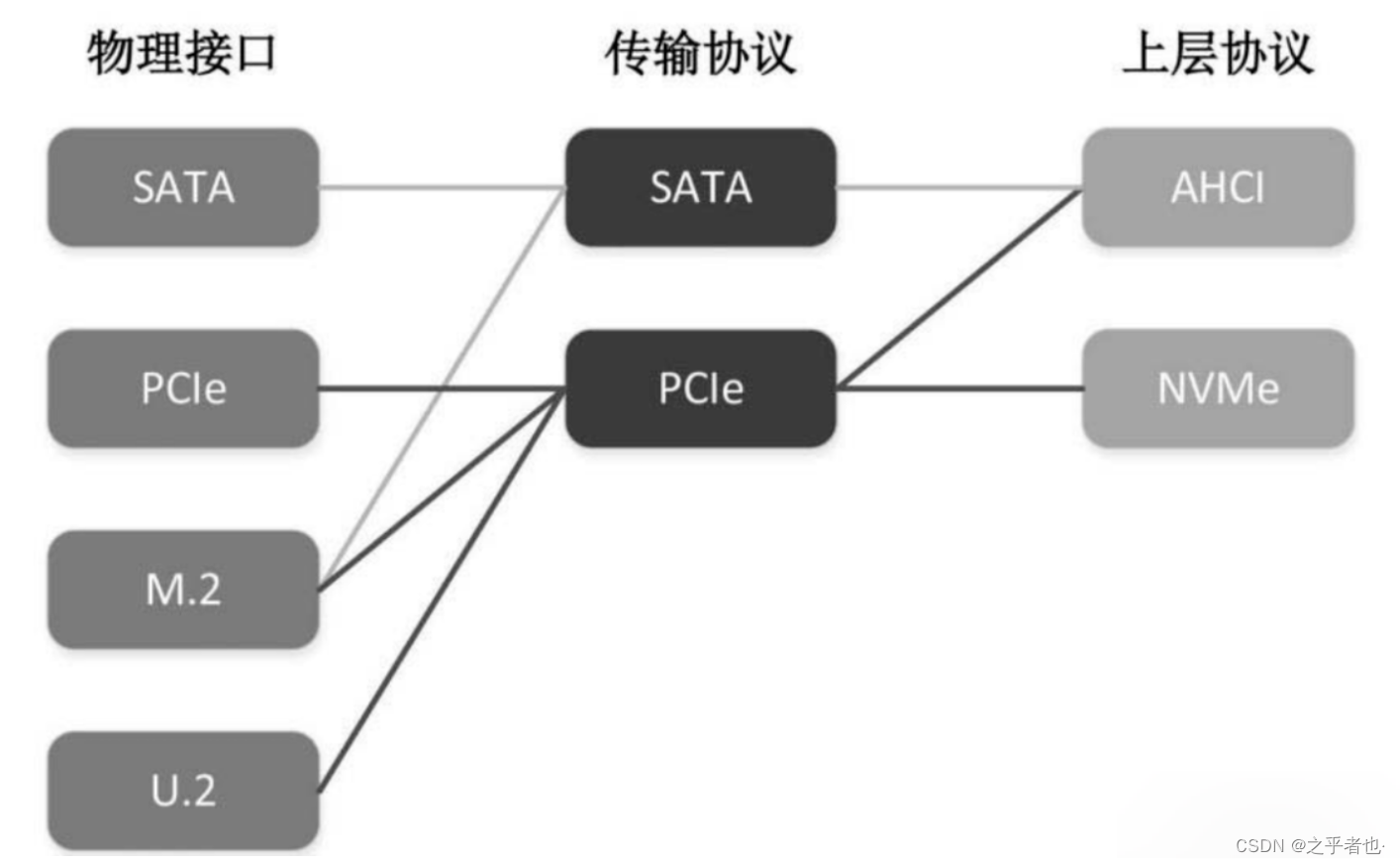 AI 内容分享(五)：AI 集群基础设施 NVMe SSD 详解_gpu direct storage-CSDN博客