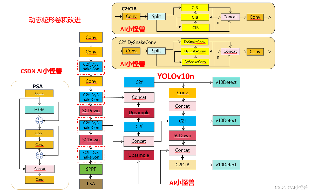 YOLOv10涨点改进：动态蛇形卷积（Dynamic Snake Convolution），实现暴力涨点 | ICCV2023_将c2f模块中的重复堆叠模块中的卷积替换为动态蛇形卷积 ...