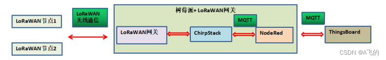 ChirpStack+NodeRed+Thingsboard+树莓派实现LoraWAN节点MQTT上下行数据通信，手把手呈现整个过程（一）-CSDN博客