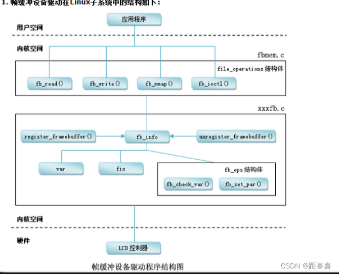 显示系统的主流框架：DRM和FB框架_drm框架-CSDN博客