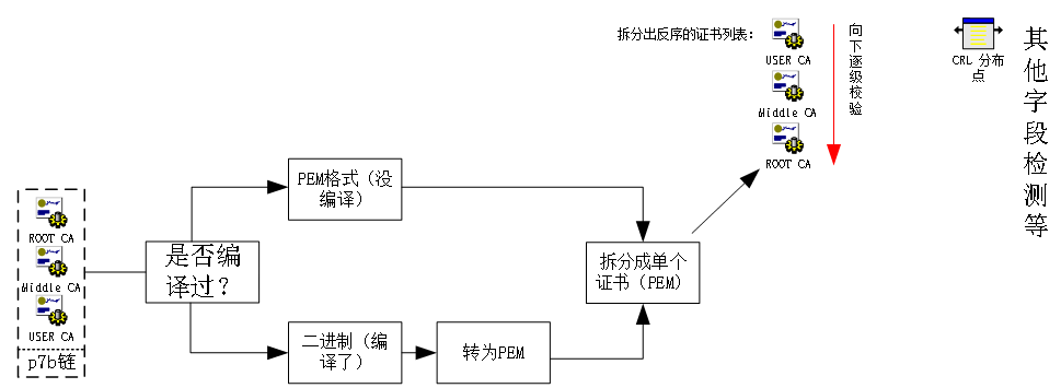 SM2证书链验证（P7B）【含资源！见页首】-CSDN博客