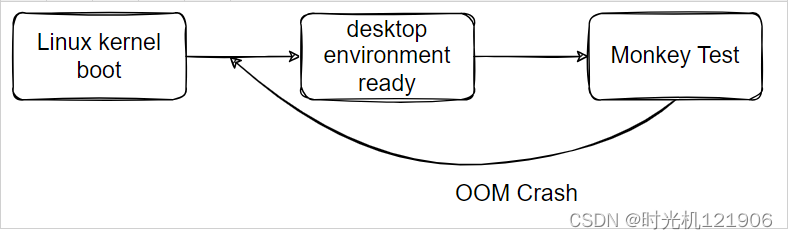 Linux Monkey测试方案设计实现-CSDN博客