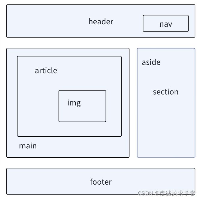 语义化标签理解 Csdn博客