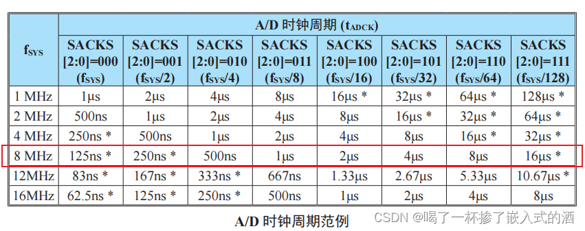 合泰杯HT66F2390---AD转换学习笔记_合泰uart示例代码-CSDN博客