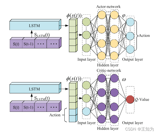 [论文阅读]Deep reinforcement learning‐based joint task offloading and resource allocation in ...