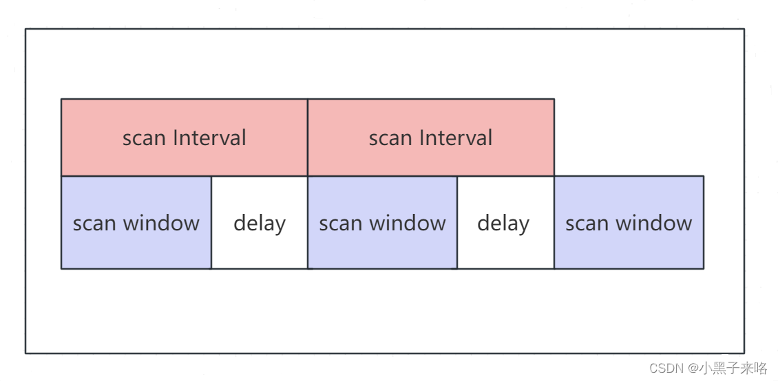 BLE协议—广播和扫描_广播 扫描 同步-CSDN博客