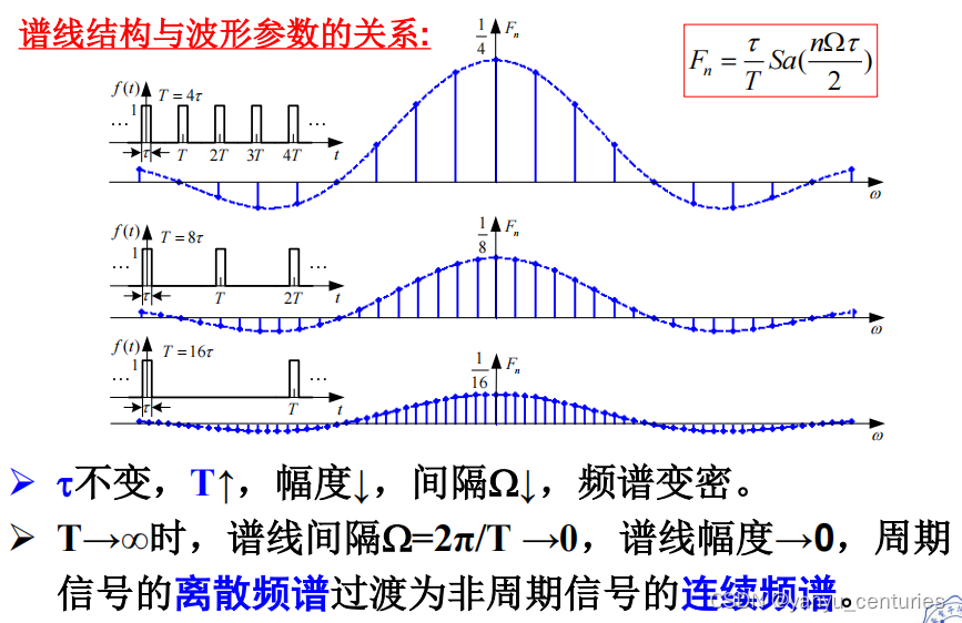 连续(离散)时间信号的傅里叶分析离散傅立叶变换频谱图连续 Csdn博客
