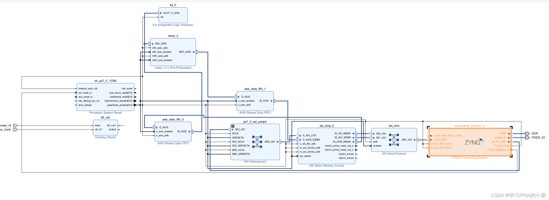 DMA IP核_axi dma ip核-CSDN博客