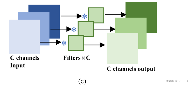 Channel-Layer-Oriented LightweightSpectral–Spatial Network for HyperspectralImage Classification ...