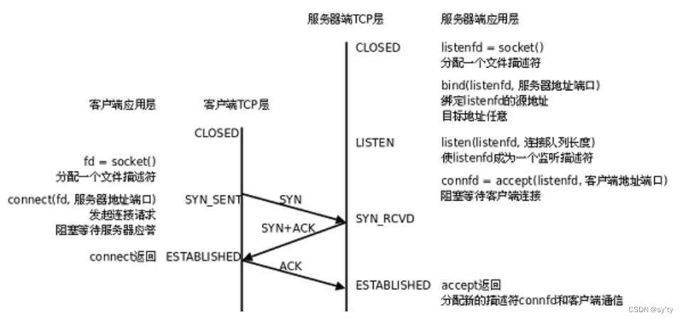 【linux网络】网络编程套接字(守护进程及tcp协议通讯流程)守护进程和主程序之间如何通讯 Csdn博客