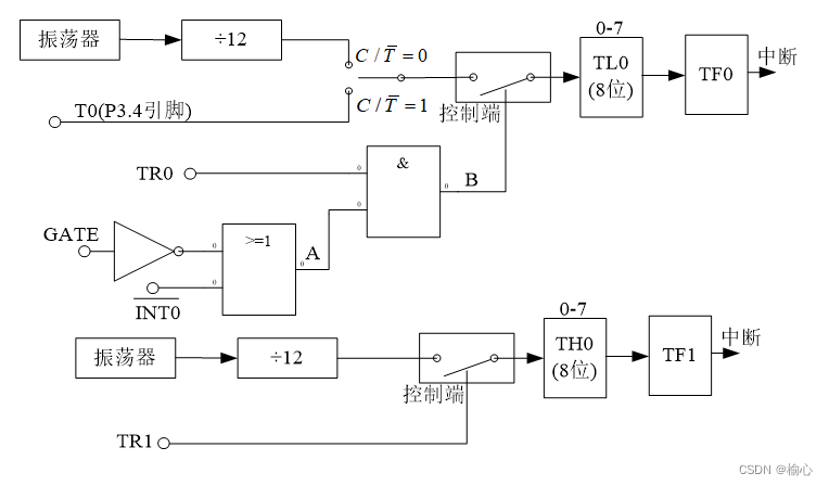【51单片机学习笔记】定时器/计数器、中断_51单片机t0和t1-CSDN博客