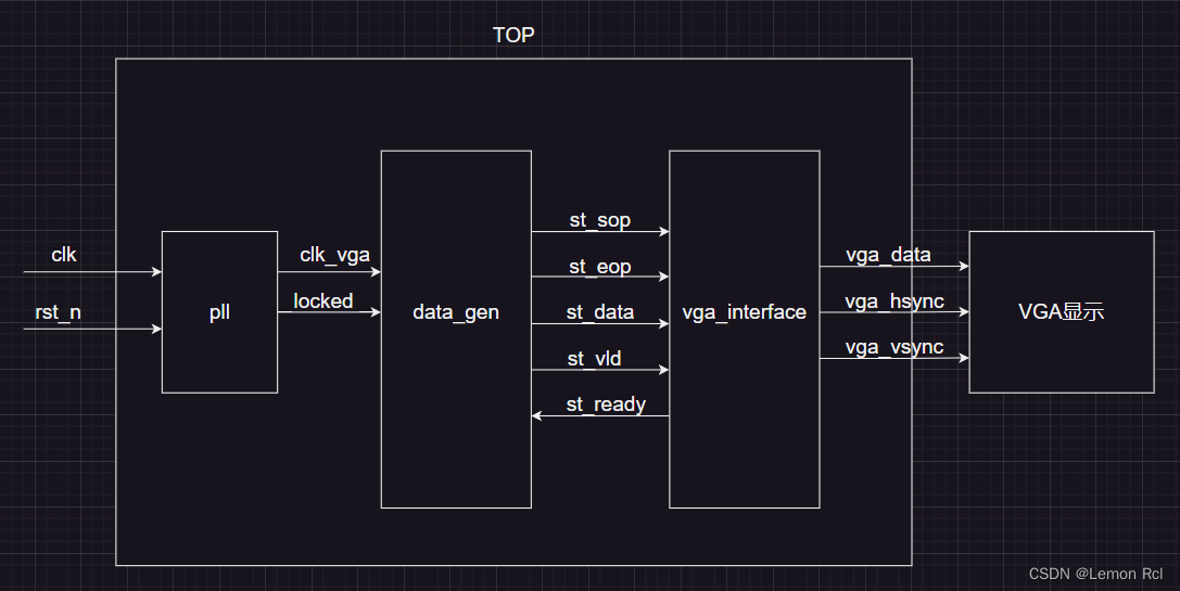 FPGA VGA显示器驱动设计（RGB565）显示彩条_rgb565接口-CSDN博客