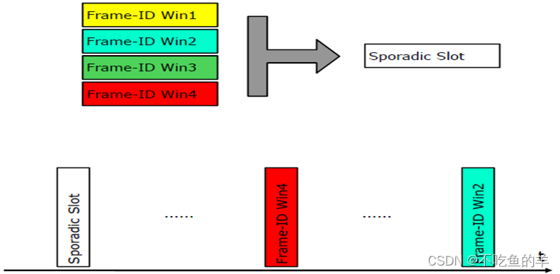 LIN总线基础_lin主机调度顺序演示-CSDN博客