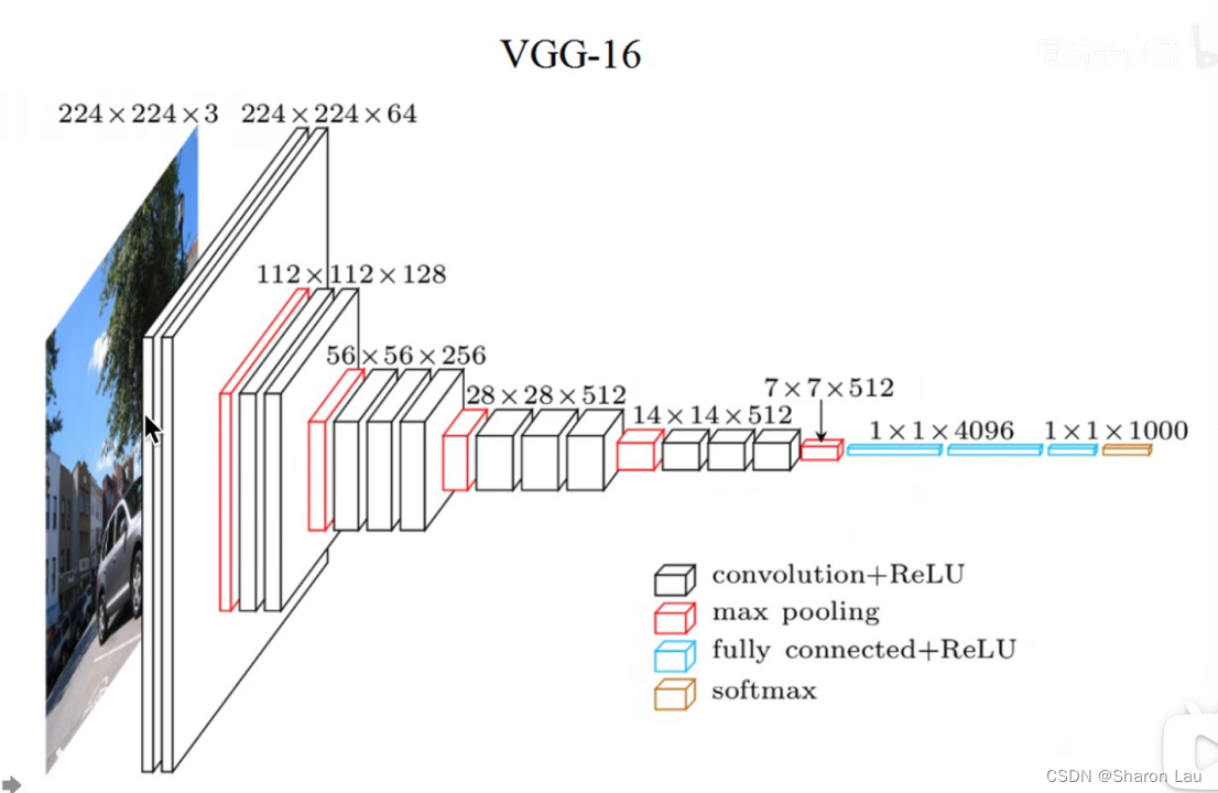 VGGNet：very deep convolutional networks for large-scale image recognition LCLR2015_iclr2015-CSDN博客