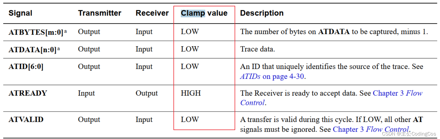 【芯片设计- RTL 数字逻辑设计入门 番外篇 10 -- BUS CLAMP 详细介绍】_芯片设计 RTL 数字逻辑设计扫盲-CSDN专栏
