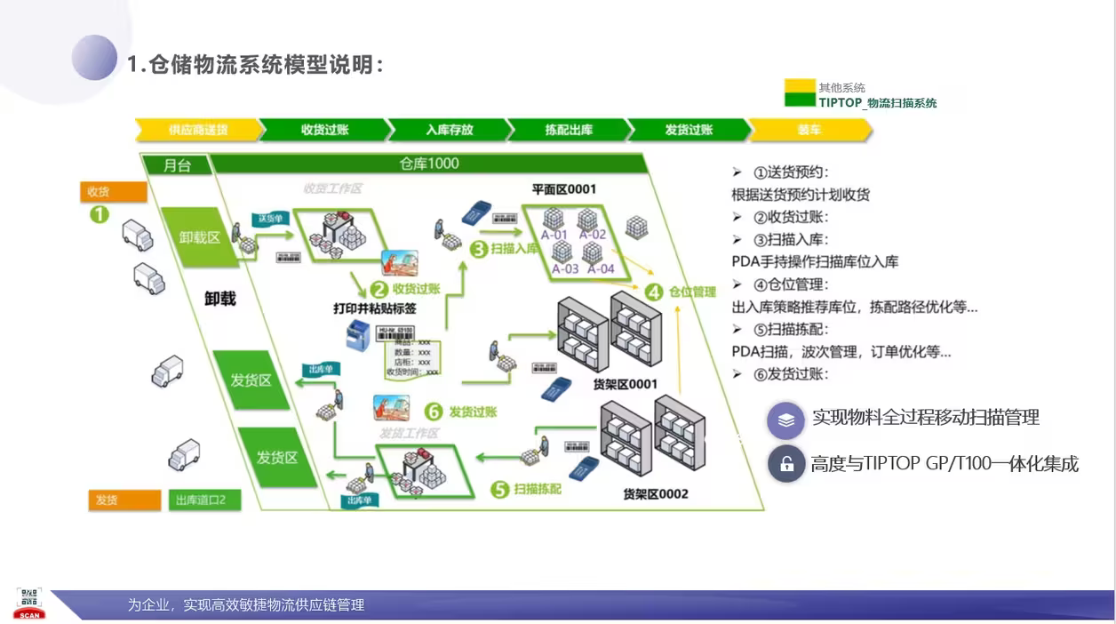 Tiptop T100鼎捷智能物流平台 Tiptop GP鼎捷智能物流平台 鼎捷APP二维码整体解决方案 鼎捷APP 鼎捷移动解决方案 鼎捷安卓PDA扫码方案 鼎捷WMS 鼎捷二次开发提供源码 ...