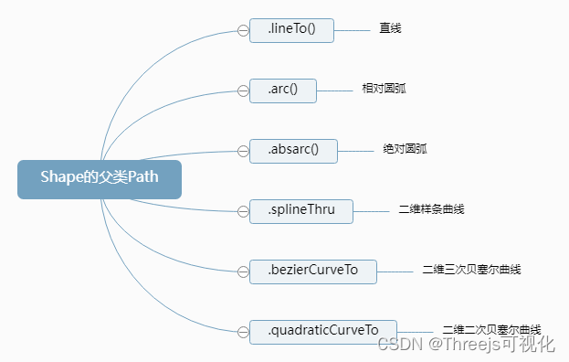 threejs多边形轮廓`Shape`简介_three.shape-CSDN博客