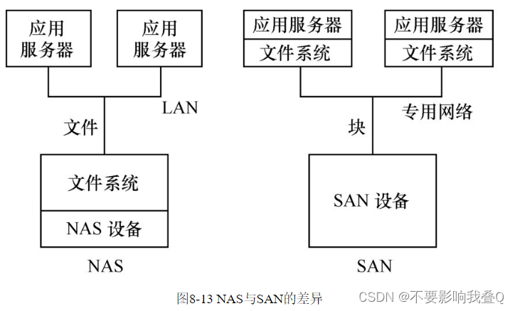 NAS与SAN的区别-CSDN博客